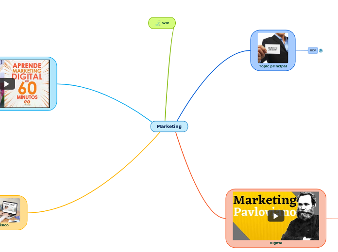 Marketing - Mind Map